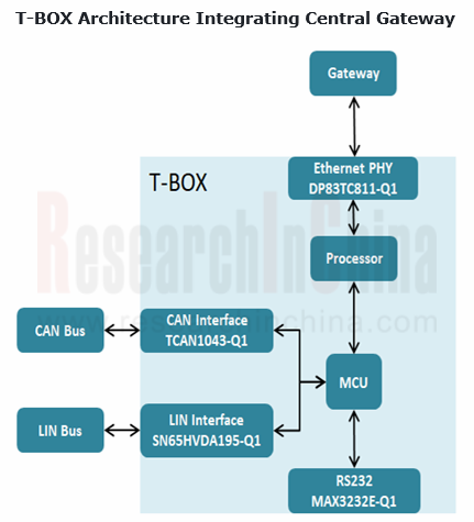 Global and China Passenger Car T-Box Market Report, 2023 - ResearchInChina